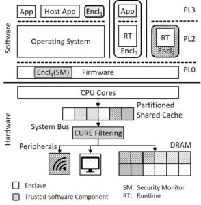 CURE – Customizable and Resilient Enclaves – OpenS3 Lab